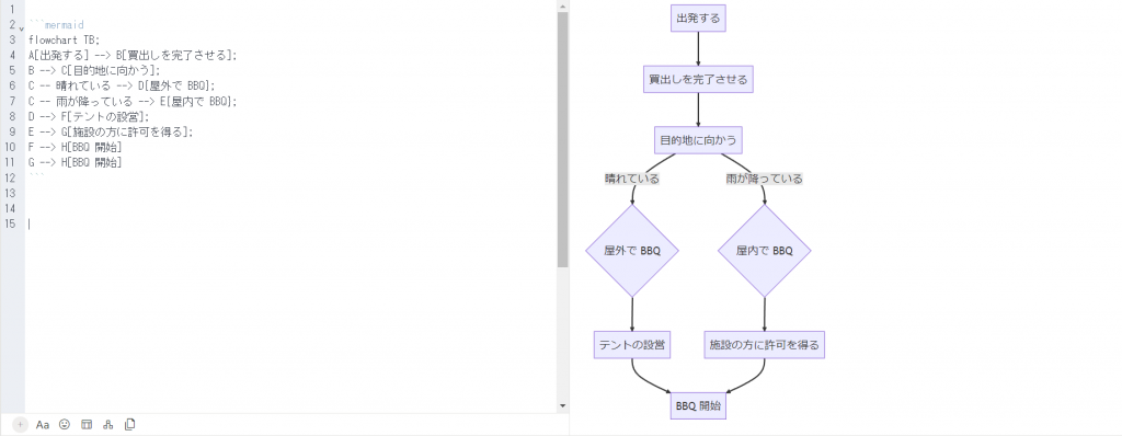 Markdown で図が書ける！Mermaid記法の概要や書き方をご紹介